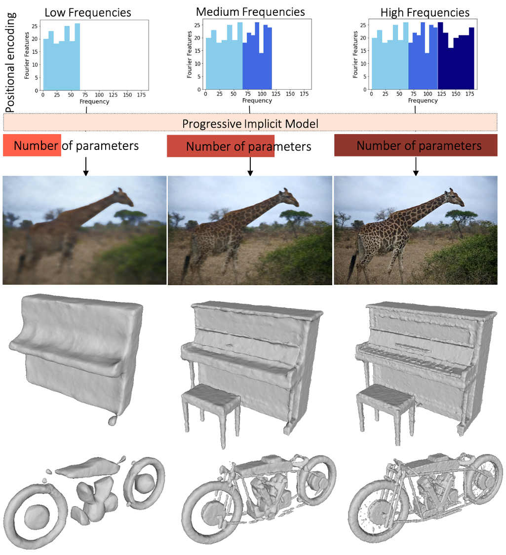 PINs · Progressive Implicit Networks for Multi-Scale Neural Representations_傅立叶 作为 隐式神经 输入-CSDN博客