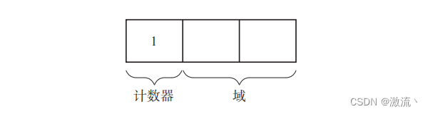 深入学习 Jvm 算法 引用计数法 Csdn博客
