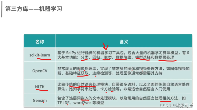 数据挖掘与分析应用:数据挖掘解决什么?流程是?python数据挖掘的三方库,环境依赖准备 Csdn博客