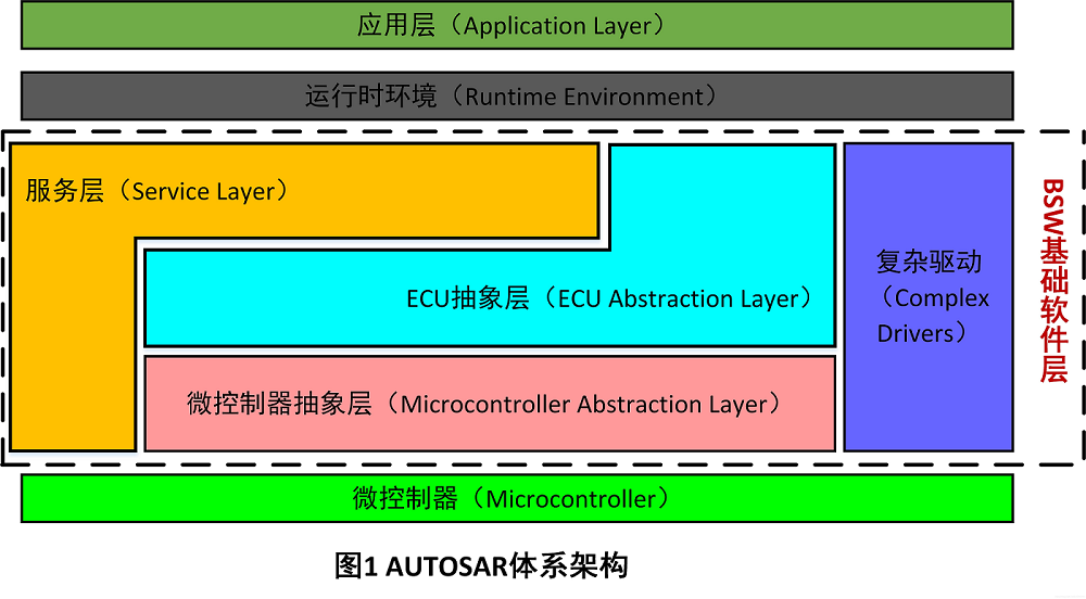 AUTOSAR-基本概念_autosar是什么-CSDN博客