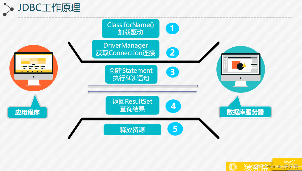 Jdbc全集 Jdbc 类和接口 工作原理 连接数据库案列,sql注入,jdbc三层架构,连接池技术jdbc接口和类 Csdn博客