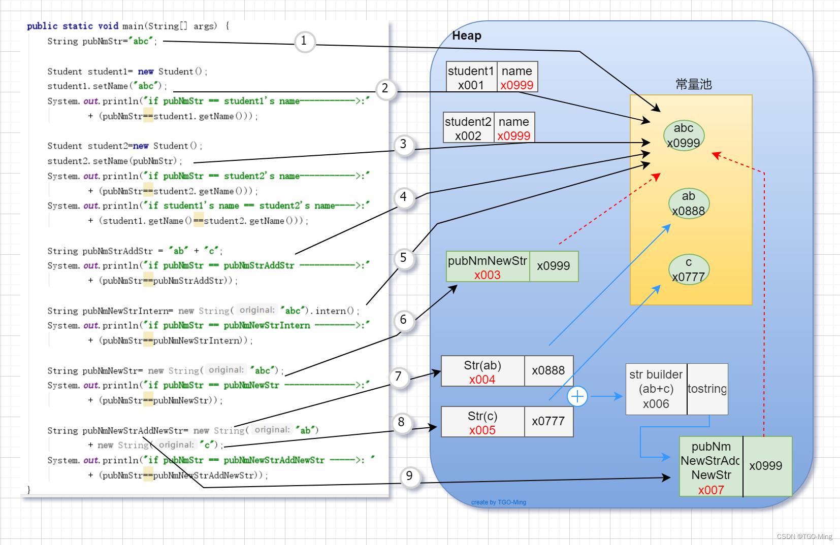 Java String在JVM中的内存模型_java new 字符串的jvm内存-CSDN博客