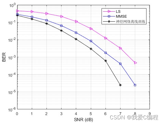 m基于机器学习MLP的OFDM信道估计误码率matlab仿真,对比LS和MMSE两种信道估计算法_基于机器学习的信道估计方法-CSDN博客