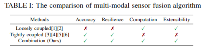 Super Odometry: IMU-centric LiDAR-Visual-Inertial Estimator for Challenging Environments 翻译-CSDN博客