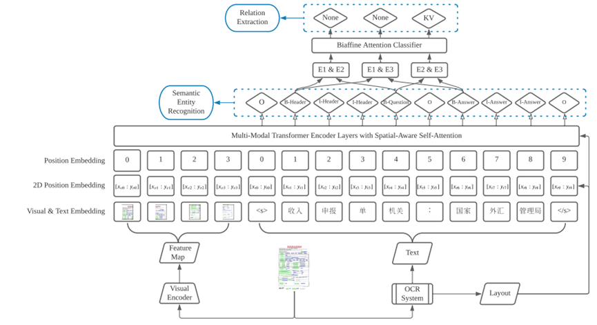 论文阅读：LayoutXLM: Multimodal Pre-training for Multilingual Visually-rich Document Understanding-CSDN博客