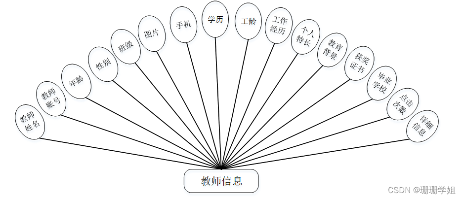 独有源码 Java Jsp幼儿园管理系统ve1fm从不会做毕业设计到成功完成的过程与方法基于java的幼儿管理系统可能存在的问题和困难