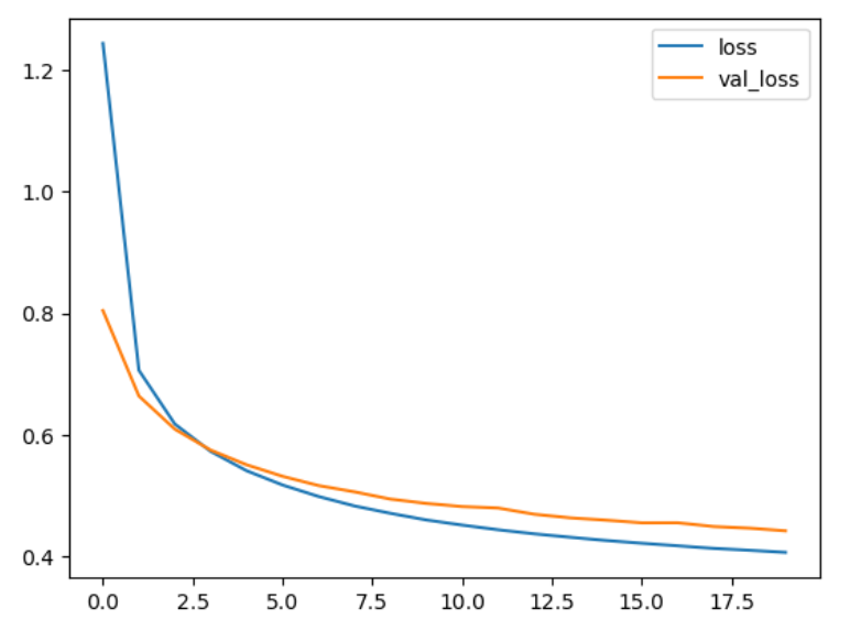 Tensorflow之网络优化以及超参数的选择tensorflow 模型参数调优 Csdn博客