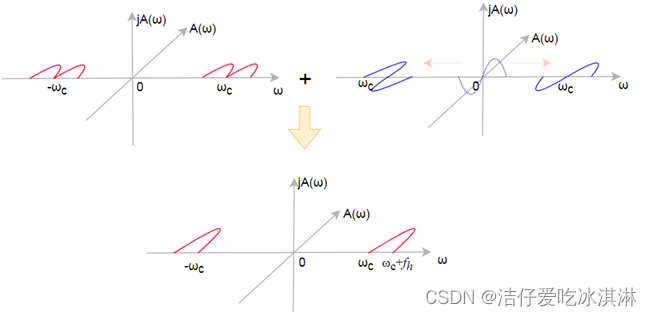 希尔伯特变换与SSB调制_ssb信号产生-CSDN博客