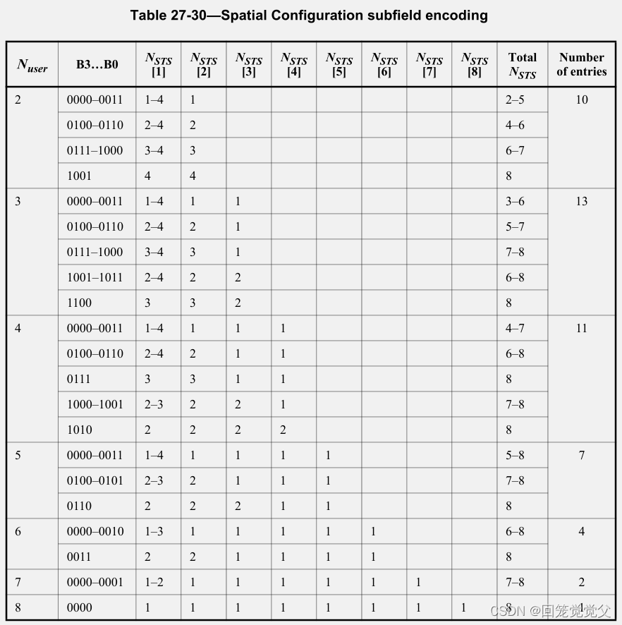802.11ax-2021协议学习__$27-HE-PHY__$27.3.11-HE-preamble__$27.3.11.8-HE-SIG ...