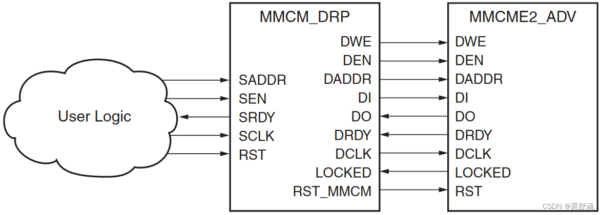 利用DRP动态调整MMCME2时钟频率_mmcm drp-CSDN博客