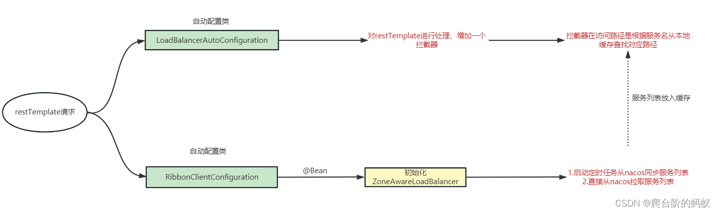 Ribbon和Feign的原理_feign ribbon整合原理-CSDN博客