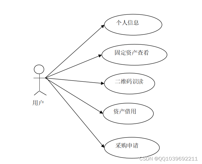 Springboot基于固定资产唯一编码的加密二维码识读软件的设计与实现springboot 基于硬件 生成固定设备唯一码 Csdn博客 2271