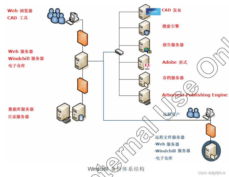 Windchill 备份体系结构_windchill备份-CSDN博客