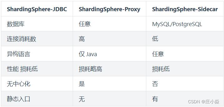 ShardingSphere——整体架构设计_shardingsphere5 功能-CSDN博客
