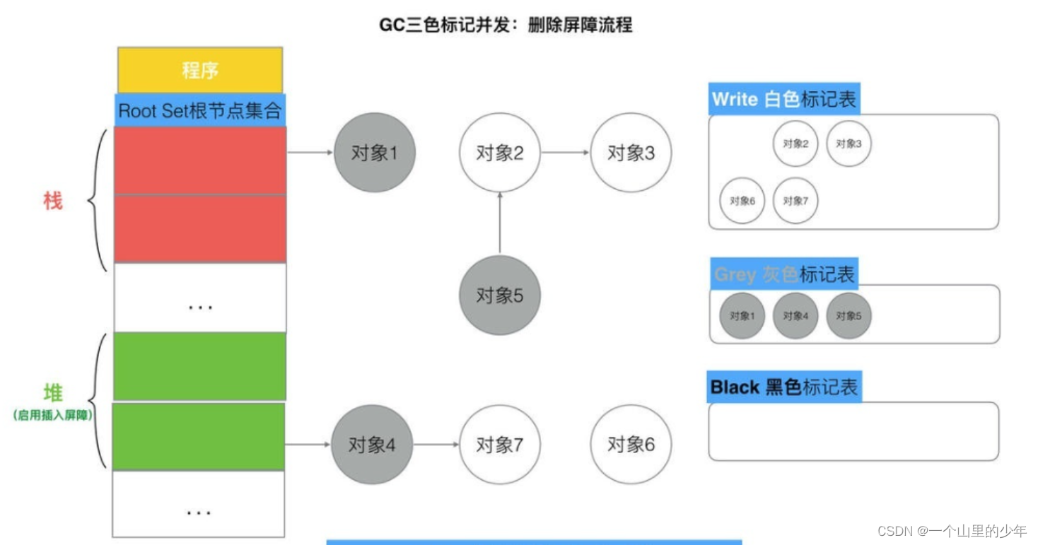 Go语言GC机制超详细_go gc-CSDN博客