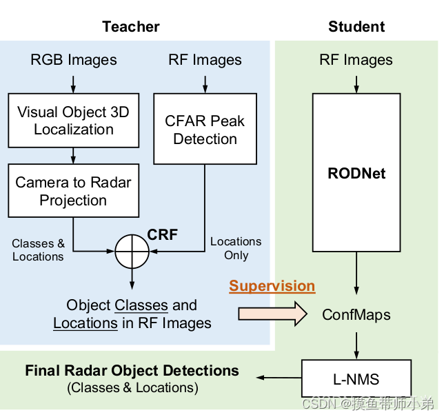 RODNet_rodnet复现-CSDN博客