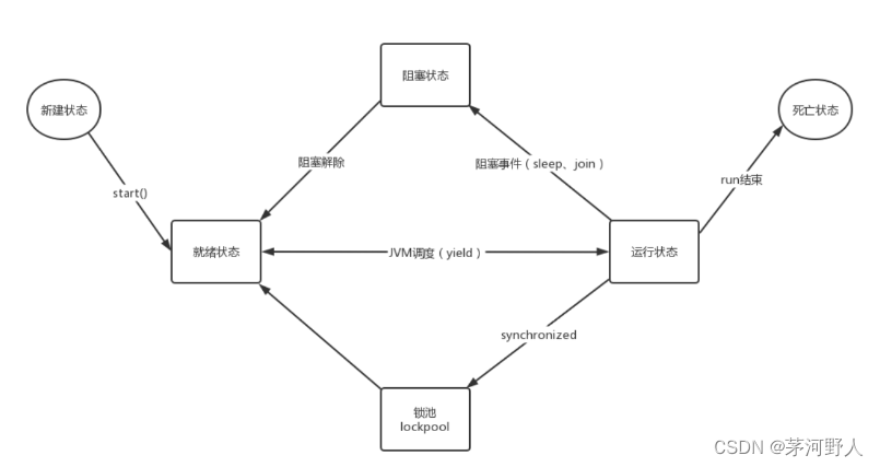 Java开发（java的多线程开发）java多线程开发 Csdn博客