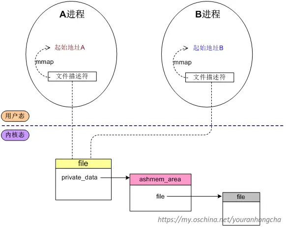 Ashmem 简述-CSDN博客