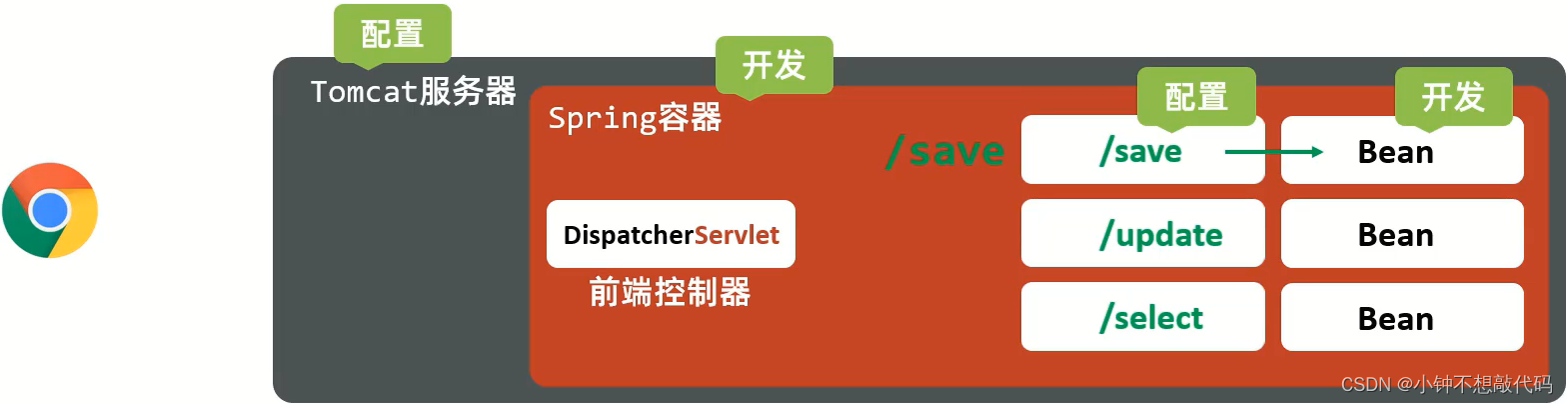 Springmvc入门spring Mvc的入门程序 Csdn博客