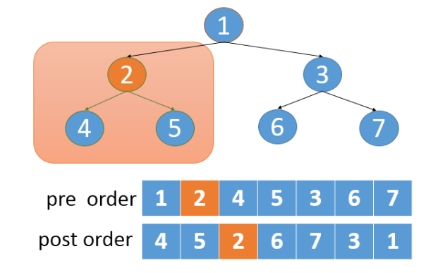 leetcode：889. 根据前序和后序遍历构造二叉树_根据前序和后序构建二叉树-CSDN博客