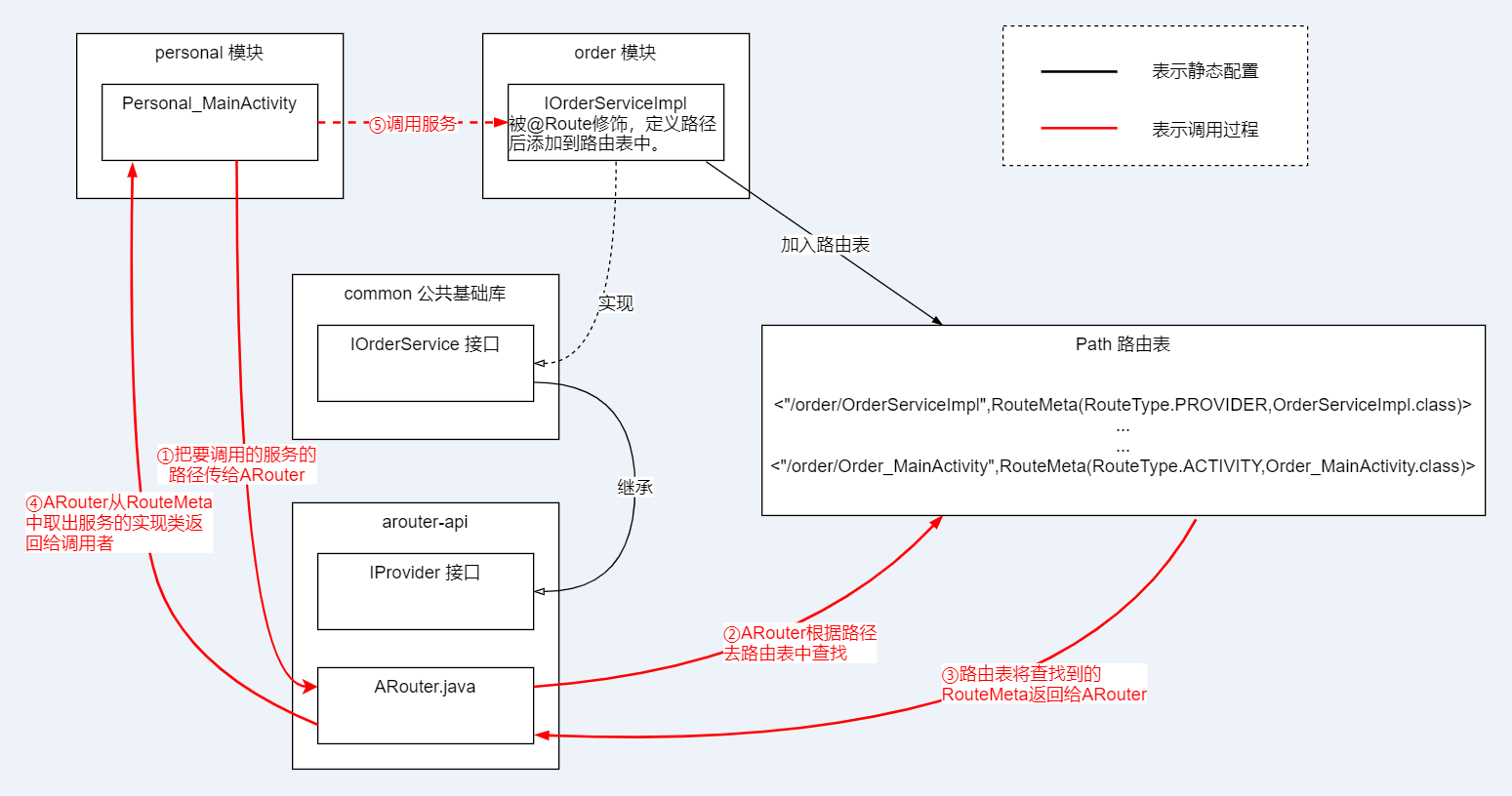 Android 组件化基础（二）—— 仿 ARouter 实现一个路由框架_android路由框架-CSDN博客