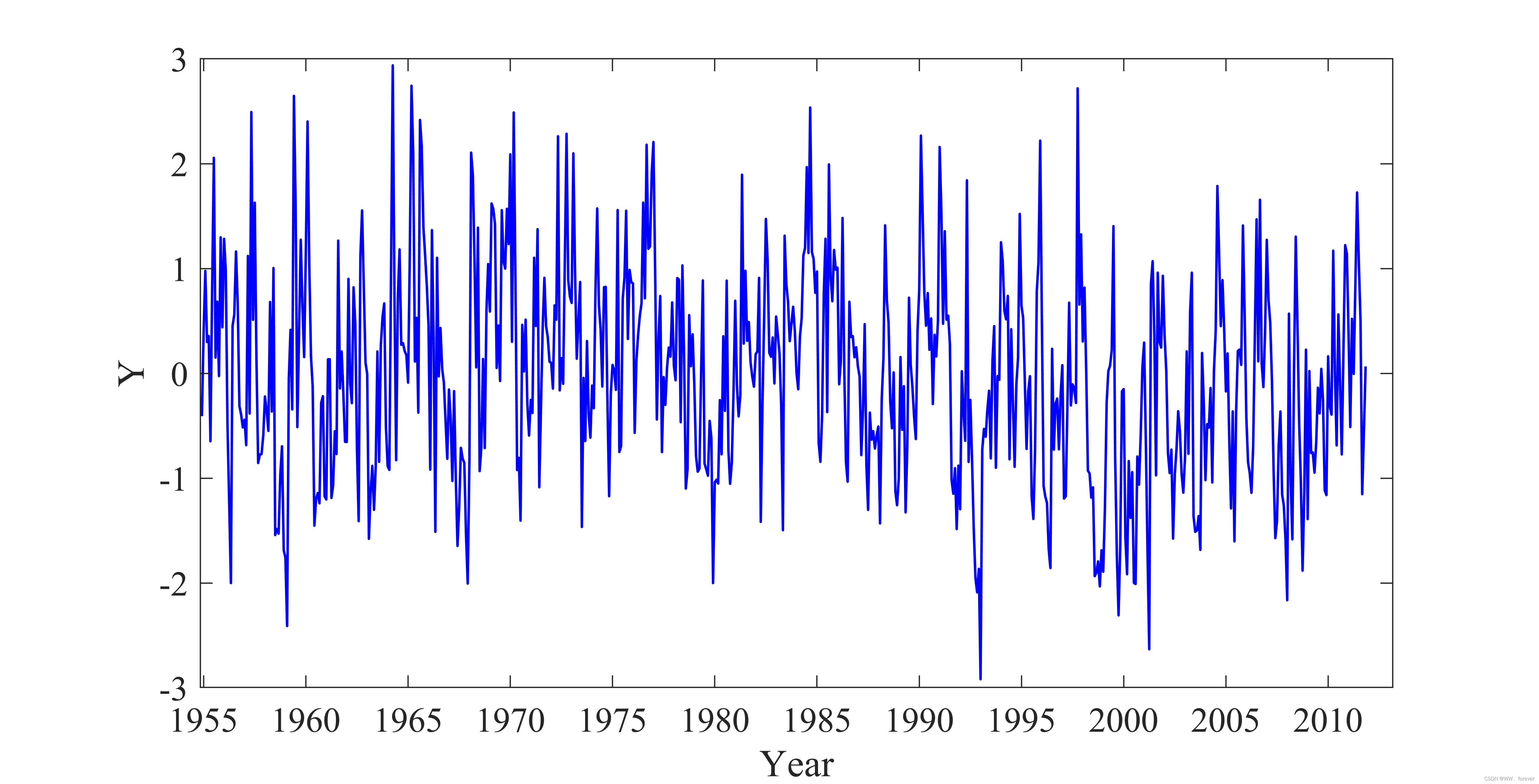 【趋势分析方法二】MATLAB实现改进M-K趋势分析_WW、forever的博客-CSDN博客_matlab 数据趋势