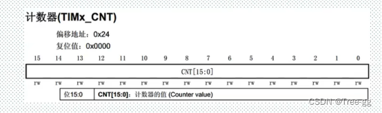 21_定时器中断实验_stm32定时500us-CSDN博客