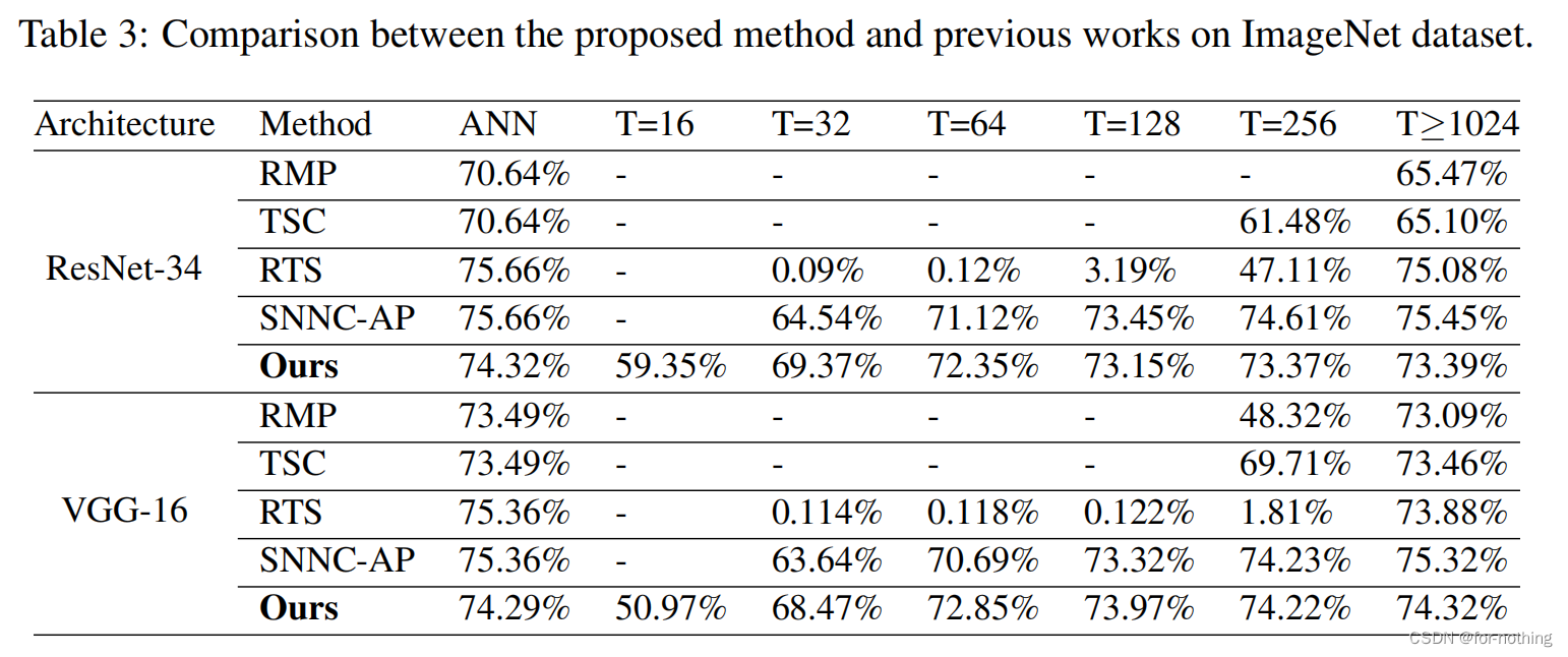 Optimal ANN-SNN Conversion for High-accuracy and Ultra-low-latency Spiking Neural Networks 阅读总结 ...