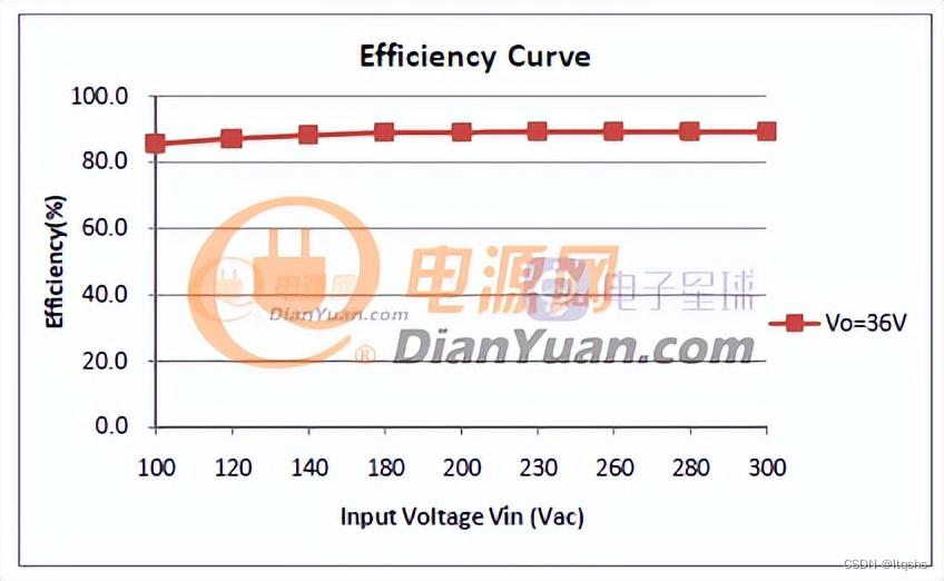 开关电源-反激+单级PFC超低纹波超低THD_单级pfc反激电源设计-CSDN博客