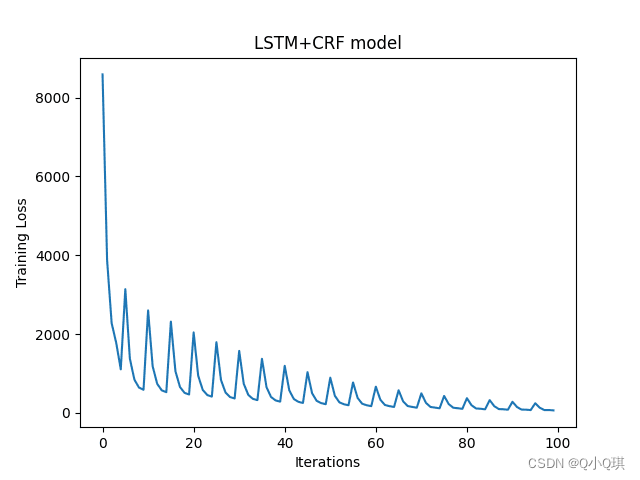 NLP-Beginner任务四学习笔记：基于LSTM+CRF的序列标注_利用lstm-crf网络完成序列标注-CSDN博客