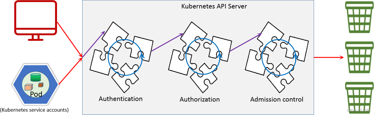 K8s安全管理_role rolebind subject-CSDN博客