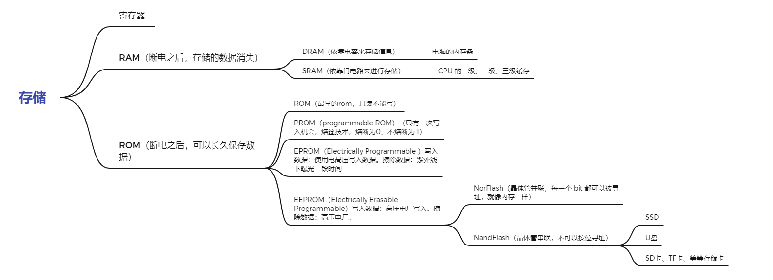 RAM、ROM、emmc、iNand、SD卡、mmc 与 Nandflash 的区别_emmc和flash的区别-CSDN博客