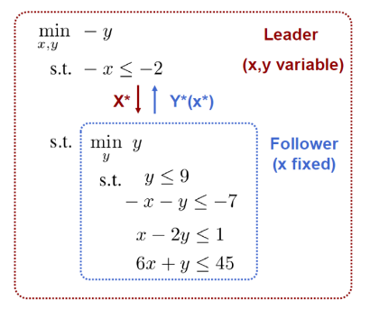 Lecture07：双层规划方法_双层随机规划模型-CSDN博客