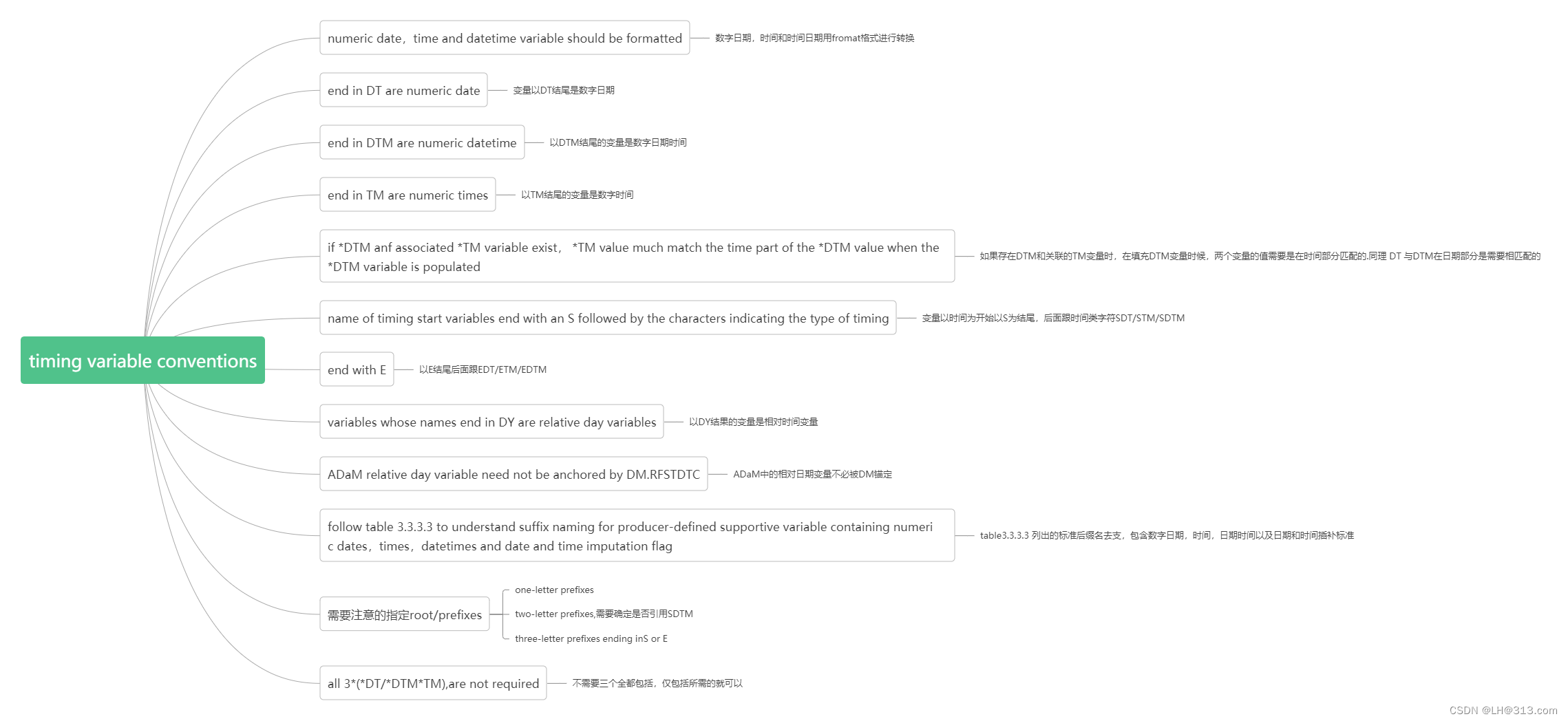 ADaM---Analyis Data Model implementation Guide V1.3_sdtm和adam的区别_LH@313.com的博客-CSDN博客