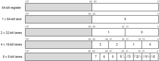 ARM Cortex-A 系列编程指南之ARMv8-A（AArch64浮点与NEON）_aarch64 neon-CSDN博客