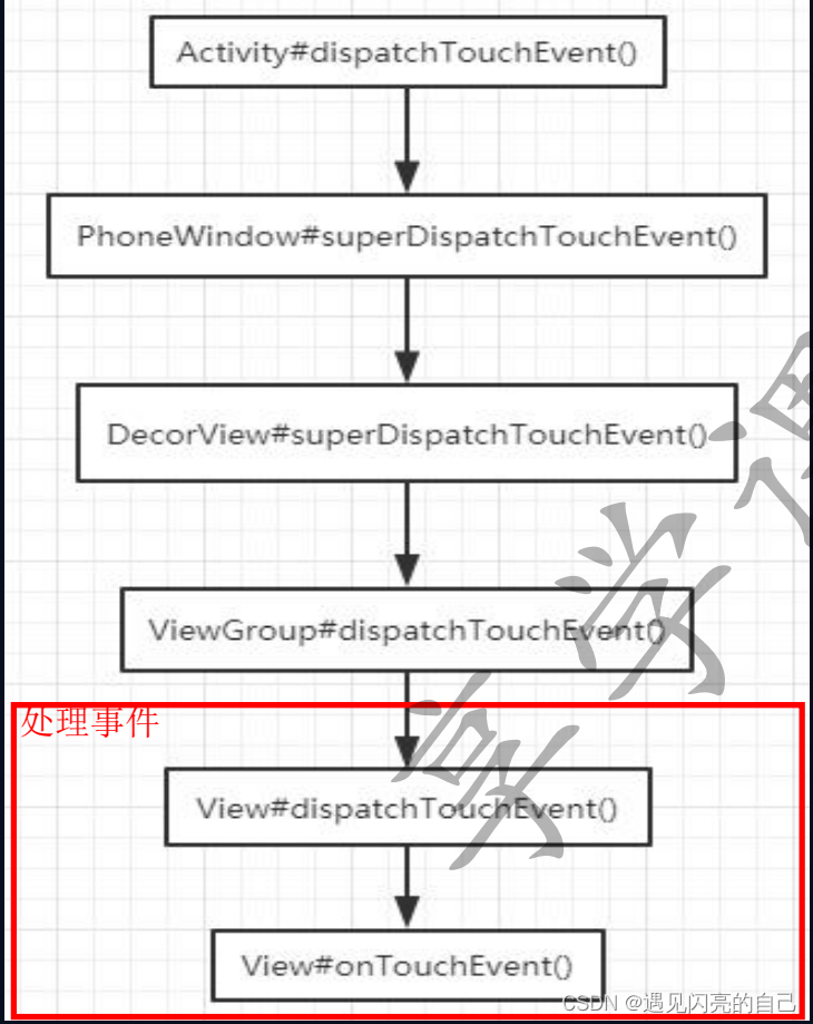 Android高级UI篇，事件分发机制及冲突的原因与解决方案_android关于子控件和父控件的事件响应问题-CSDN博客