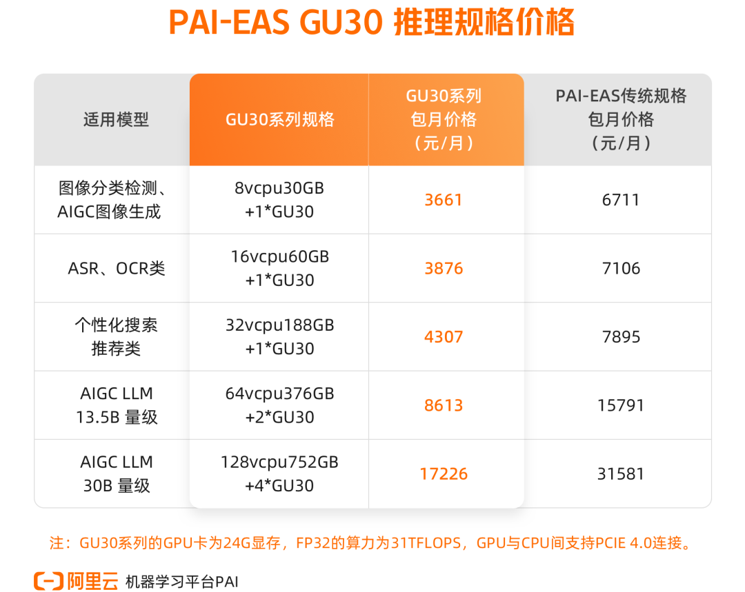 AI推理服务平台升级，阿里云机器学习PAI推出新规格_gu30显卡-CSDN博客