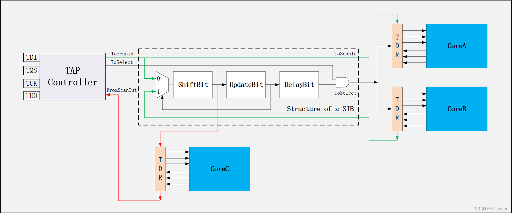【JTAG】1687协议详解_X-Lancer的博客-CSDN博客_jtag reset