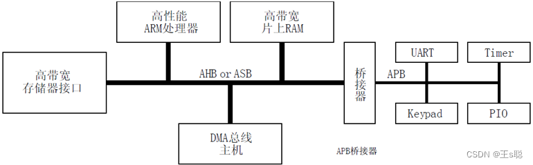 APB协议学习_apb状态机-CSDN博客