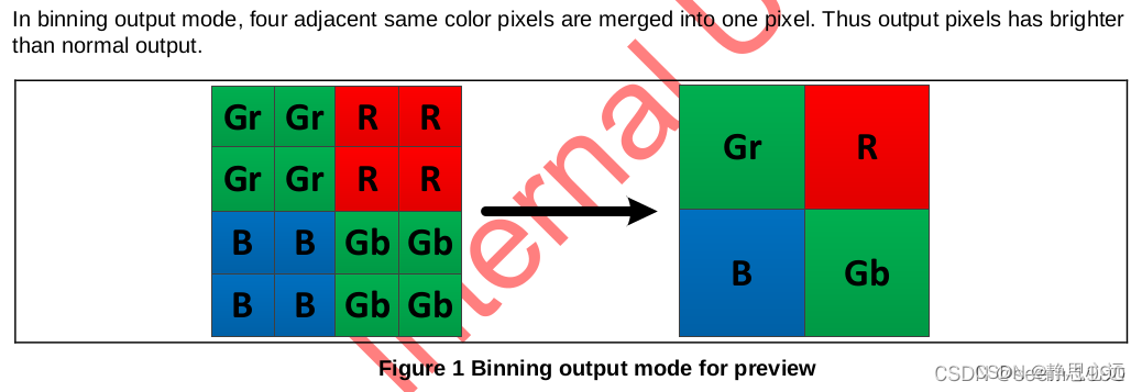图像处理模式Binning(合并读出)_binning和remosaic-CSDN博客