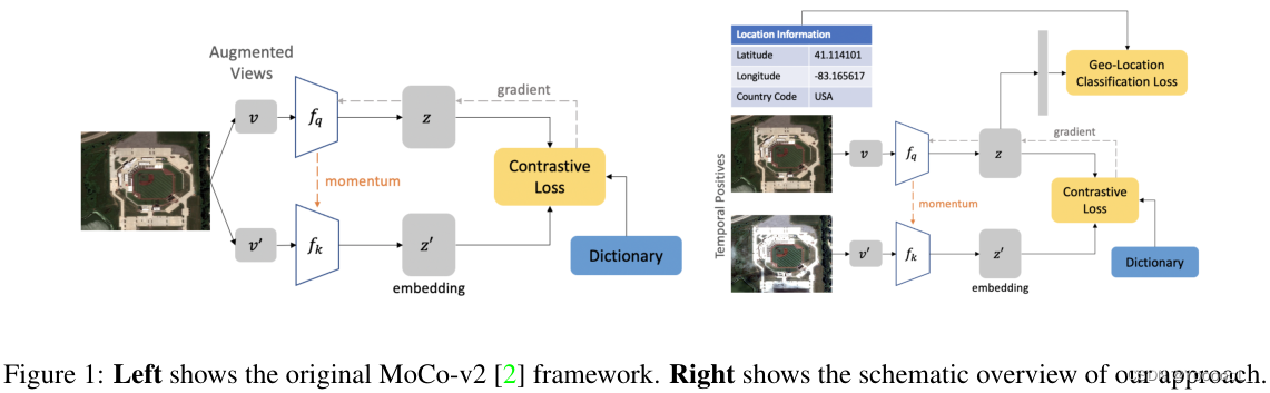 【自监督论文阅读笔记】geography Aware Self Supervised Learning Csdn博客