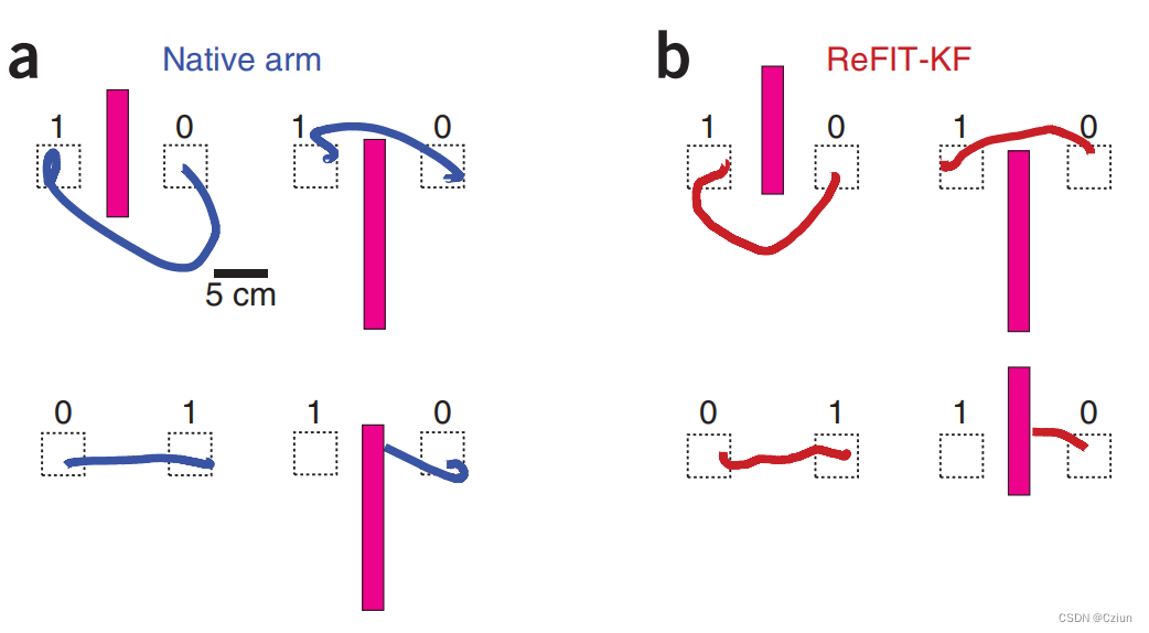【论文阅读】A high-performance neural prosthesis enabled by control algorithm design-CSDN博客