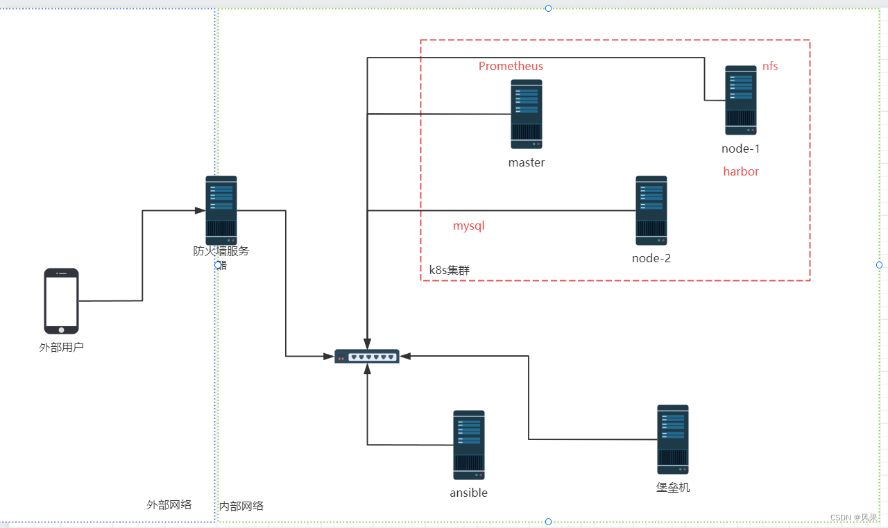 基于k8s的web服务器集群构建和高可用负载均衡的实现_服务器高可用集群功能和实现-CSDN博客