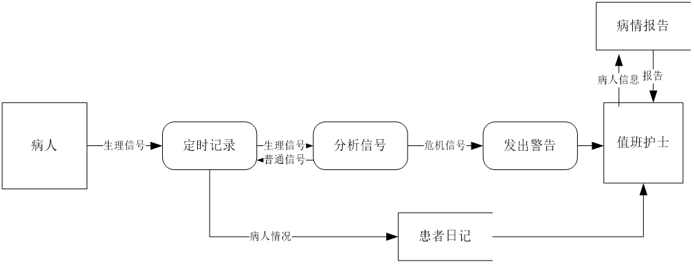 软件工程 系统需求获取技术、结构化需求建模和系统设计（上）机票预订系统的软件结构图 Csdn博客