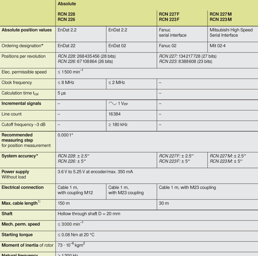 绝对值海德汉编码器圆光栅RCN226/RCN228/RCN2380/RCN2310/RCN2381/RCN223FM/RCN2390FM ...