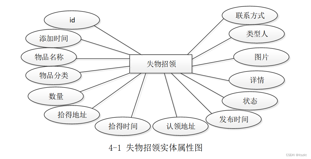 微信小程序校园生活小助手失误招领二手后台java安卓app设计微信小程序计算机毕业设计源代码前后分离 Csdn博客