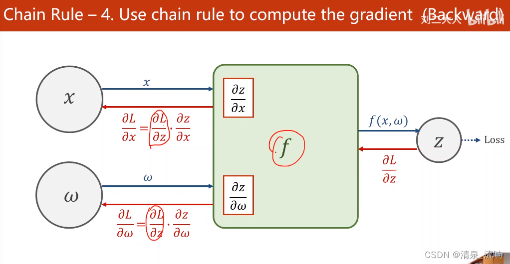 深度学习（pytorch）——反向传播pytorch 反向传播 Csdn博客 