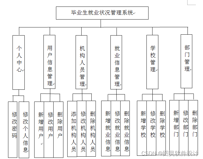 基于java的毕业生就业状况管理系统设计与实现 Csdn博客