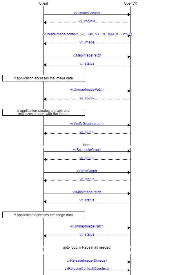Openvx文档阅读一_vxprocessgraph-CSDN博客