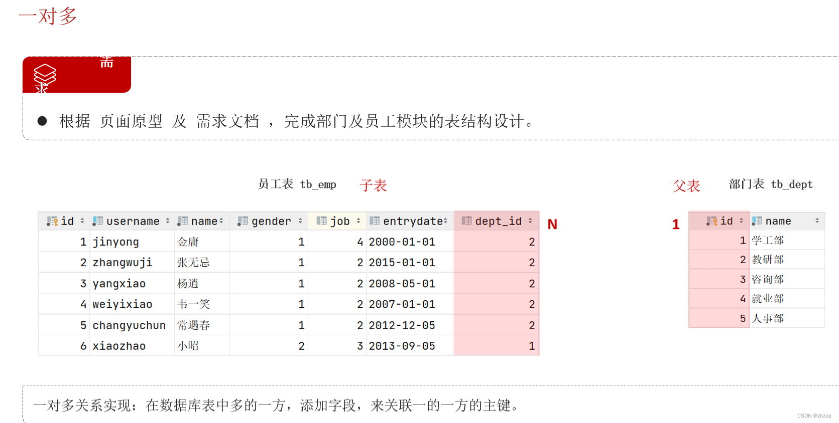 Mysql 多表设计 一对多mysql一对多表设计 Csdn博客